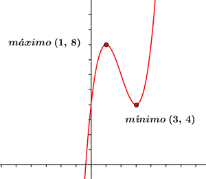 calculo: MAXIMOS Y MINIMOS